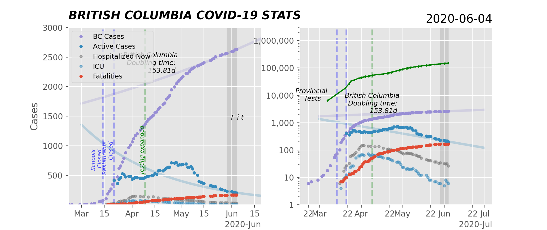 Unofficial COVID-19 statistics plots for British Columbia | COVID-19 ...